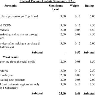 IFAS Internal Factor Analysis Strategic Matrix Download Scientific Diagram