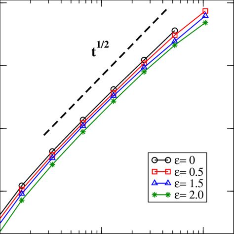 plot of r t vs t on a log log scale for the d 3 rbxym the dashed