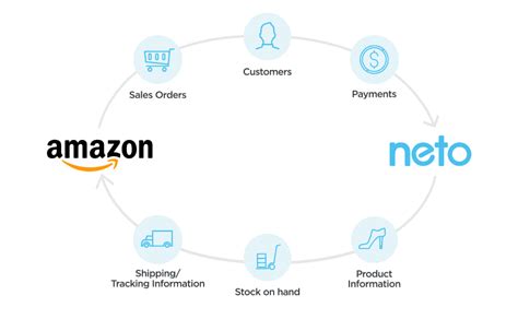 Amazon Process Flow Chart