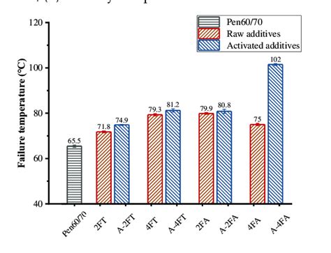 Failure Temperature Results Download Scientific Diagram