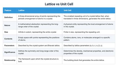 Lattice Vs Unit Cell