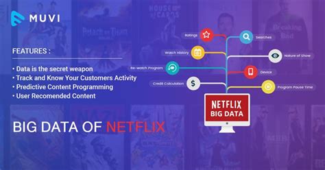 Big Data And Its Role In Phenomenal Rise Of Netflix Netflix Online