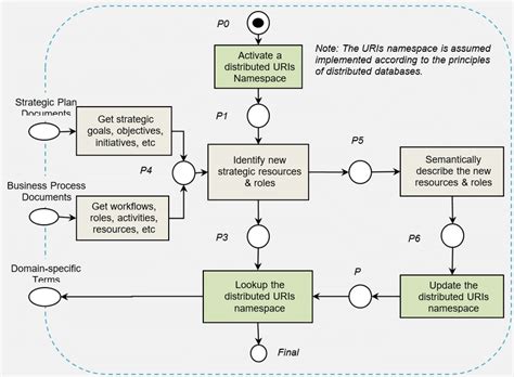 A Distributed And Ontology Based Model For The Naming Of Nodes In Uris