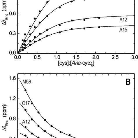 Binding Curves For The Interaction Of Ana Cytc 6 And Cytf As Shown In Download Scientific