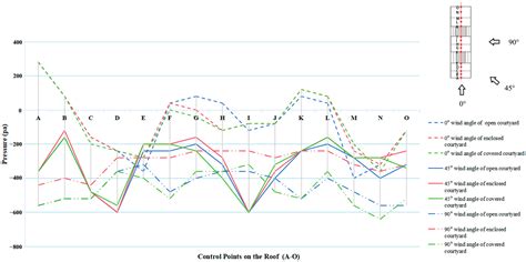 Applied Sciences Free Full Text Numerical Analysis Of Roof Wind
