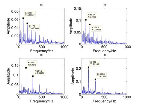 The Main Modes Envelope Spectrum For Outer Race Fault A When The Download Scientific