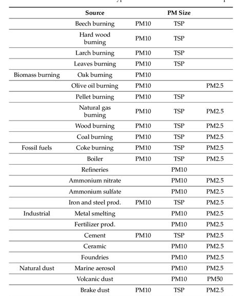 Table 3 From A Review Of Low Cost Particulate Matter Sensors From The Developers Perspectives