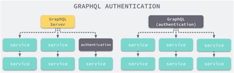 Practice Of Graphql In Microservice Architecture By Mina Ayoub Medium