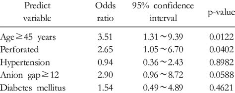 multiple logistic regression on the risk factor for conversion