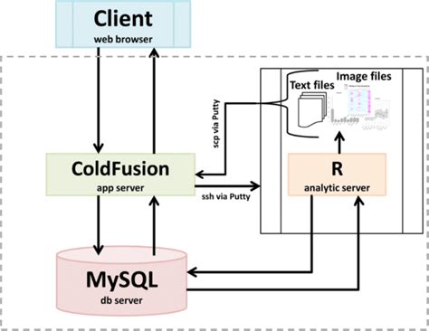 How To Transfer A Mysql Database Between Two Servers Using Scp By