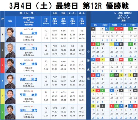 Boat Race 住之江 明日の優出メンバーが決定！ 本日第10rで通算1000勝達成の秦英悟選手が1号艇、