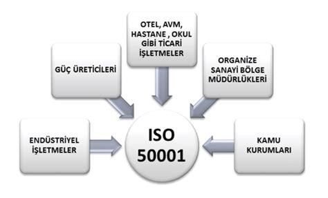 ISO Enerji Yönetim Sistemi Kurulum Danışmanlığı
