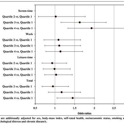 Associations Between Sedentary Behavior Domains And Long Sleep