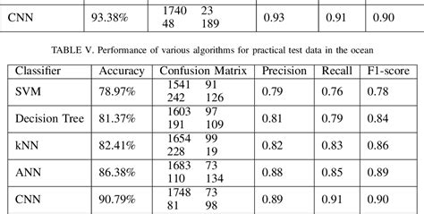 Table V From Convolutional Neural Network Based Marine Cetaceans Detection Around The Swatch Of