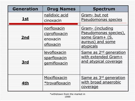 Fluoroquinolones Pdf