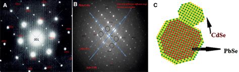 Tem Diffraction Pattern For A Pbse Qds 6 2 Nm B Pbse Cdse C S Nss Download Scientific