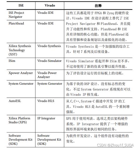 zynq学习笔记（三） xilinx软件工具介绍与fpga开发流程 arm zhou1f suda 2048 ai社区