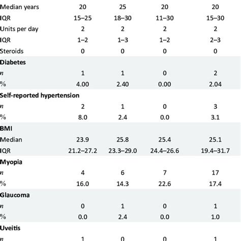 Self Reported Risk Factors And Co Morbid Diseases In 98