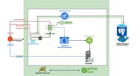 Github Dev Taha Spring Security With Jwt Spring Boot Spring Security Jwt Authentication
