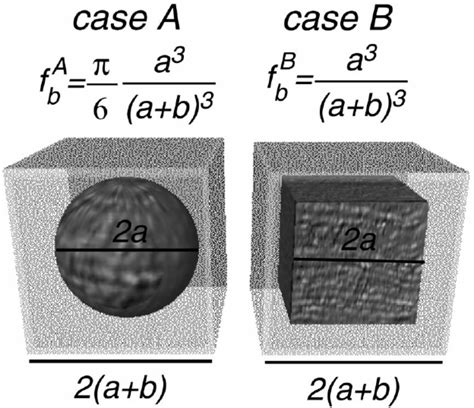 simplified blob geometry for volume filling considerations f b a b