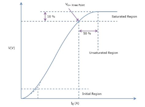 Current Transformer Characteristics At Joe Sears Blog