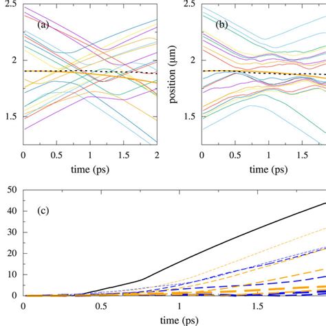 Same As Figure 1 But For The Evolution Of An Initial Gaussian Wave
