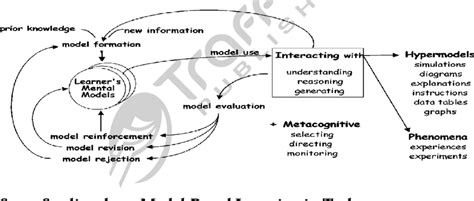 Model Based Learning Framework Developed By Buckley And Her Friends