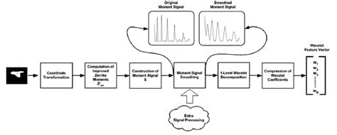 Algorithm For The Extraction Of Improved Compressed Zernike Moments