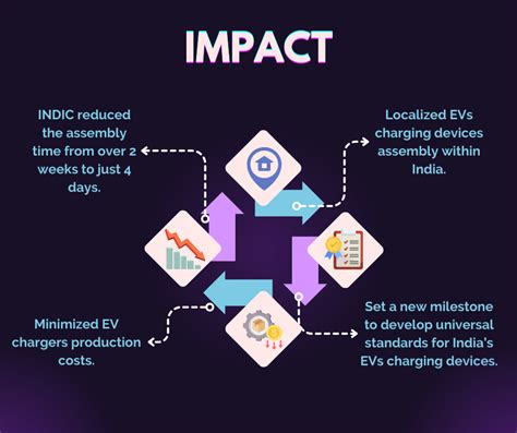 Indic Pioneers Fast 4 Day Assembly Cycle Of Ev Chargers Indic Electronics