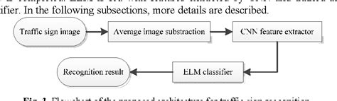 Figure 1 From Traffic Sign Recognition Using Extreme Learning