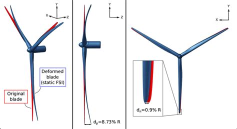20 Static Blade Deflection Of The Dtu 10mw Rwt At 11 Ms 1 Download Scientific Diagram