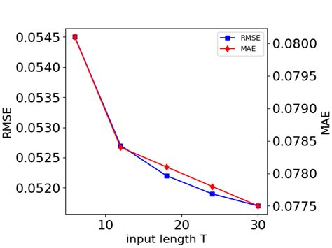 231106184 Frequency Domain Mlps Are More Effective Learners In Time
