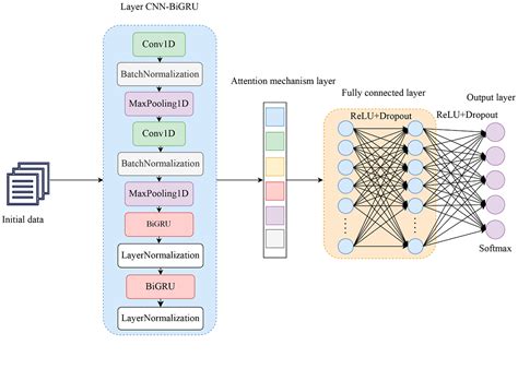 Construction Of A Network Intrusion Detection System Based On A Convolutional Neural Network And