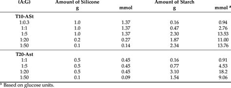 Reagents Used For Starchsilicone Composites Download Scientific Diagram
