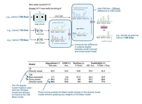 Udit S On Linkedin Theres A Cool Way To Make Big Language Models