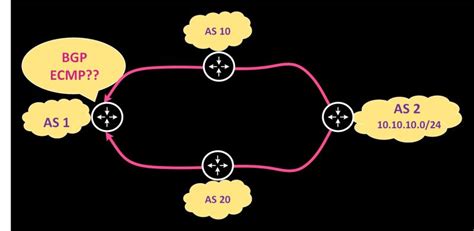 ‏ ccna ccnp ccie cisco ciscocerts ciscocertification bgp ecmp