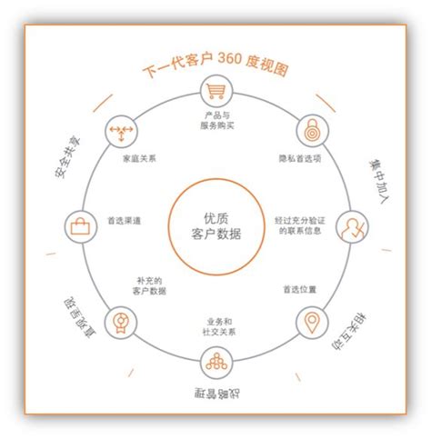 如何通过360度数据视图提升客户体验？客户360视图 Csdn博客