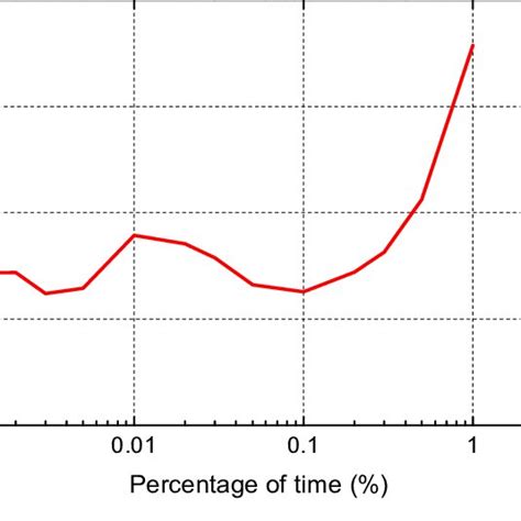Annual Variability Of Rainfall Rate Download Scientific Diagram