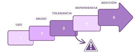 ¿cómo Saber Si Tengo Una Adicción