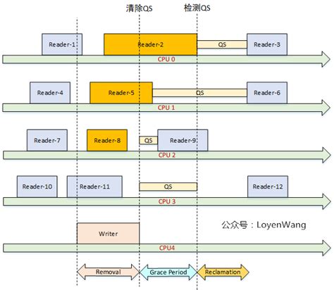 深入理解rcu Rcu源码剖析 Csdn博客