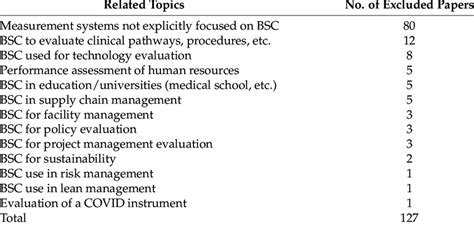 excluded papers according to the second criterion during the screening