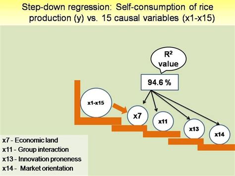 Step Down Regression Analysis Between Self Consumption Of Rice