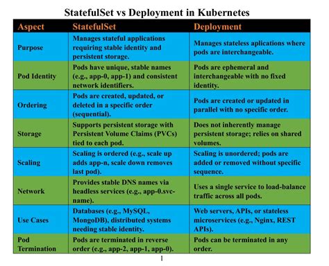 Statefulset Vs Deployment When To Use Each In Kubernetes Harikrishnan Jr Posted On The Topic