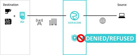 Soracom Napter Troubleshooting Guide Soracom Support