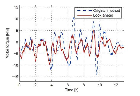 Torque Of Second Axes Motor With Angular Acceleration Limit Of 240° S 2