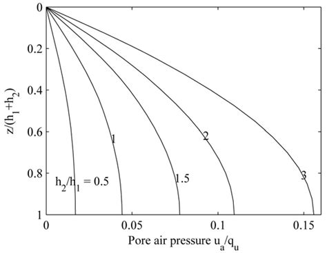 pore air pressure isochrones at different depth ratios conclusions