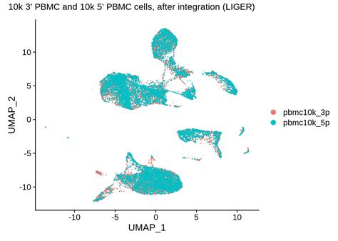 ScRNA Seq Dataset Integration Analysis Of Single Cell RNA Seq Data