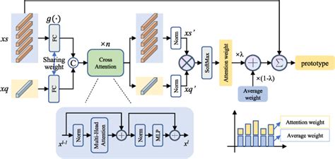 Figure 3 From Dynamically Weighted Prototypical Learning Method For Few