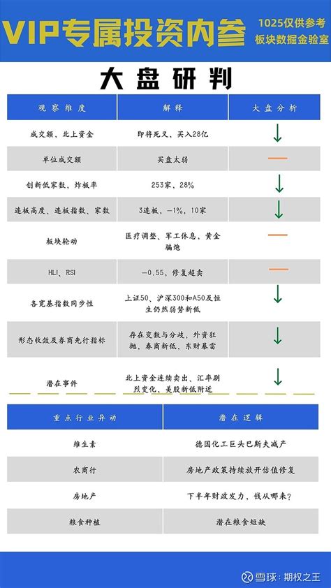 每日复盘1025：关键时刻到了，谨防末日轮中小创补跌！ 两市回顾：今日两市成交额802288亿元，缩量10，涨停58家，跌停28家，创新高