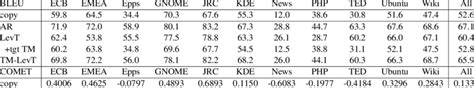 Bleu And Comet Scores For Each Domain The Task Is Standard Mt With Sim Download Scientific